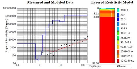 Subsurface Inverted Model Of Ves Station 7 Download Scientific Diagram
