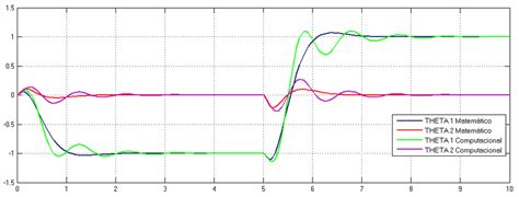 Square Wave Response For Both Models Same Control Law Download
