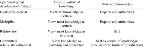 Developmental Stages Of Epistemological Beliefs Download Table