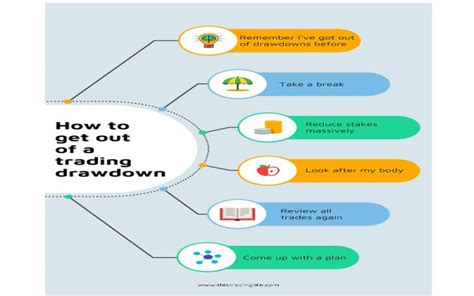 How To Get Out Of A Trading Drawdown Thistradinglife
