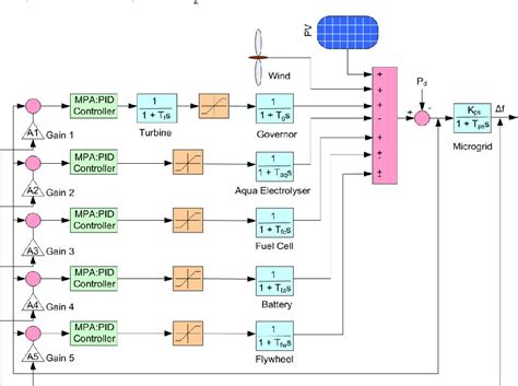 Figure 1 From Design Of Pid Controller For Frequency Regulation Of Standalone Microgrid Via