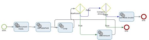 Kofax Total Agility Post Validation Handler