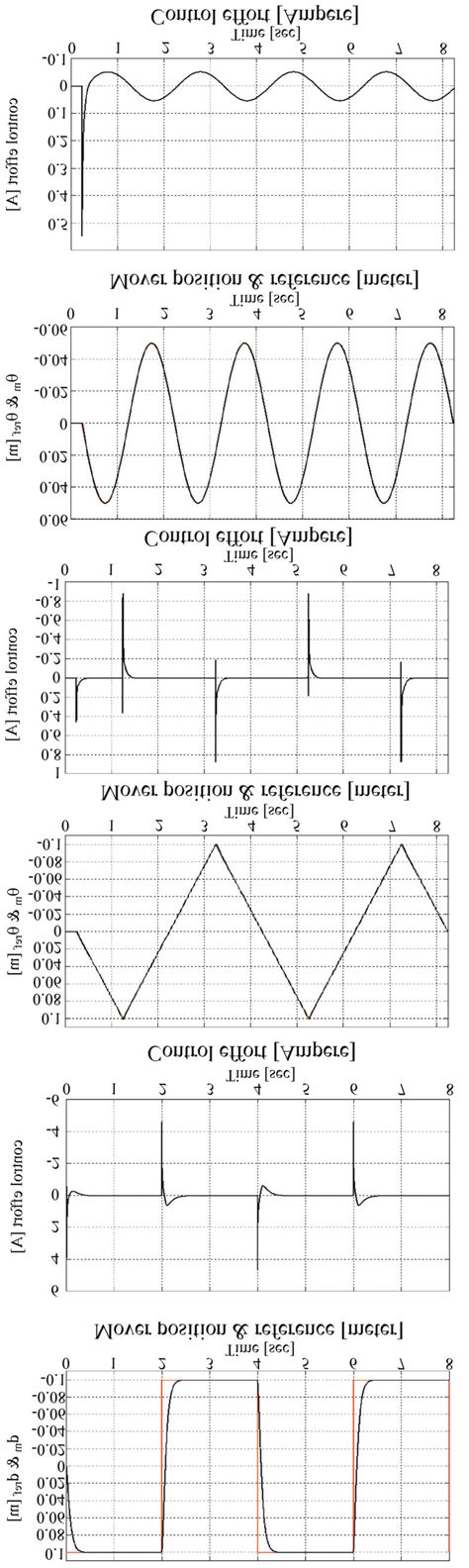 simulated results of the fuzzy integral backstepping control with rotor