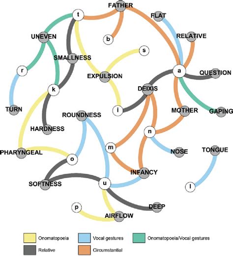 Table 6 From The Building Blocks Of Sound Symbolism Semantic Scholar