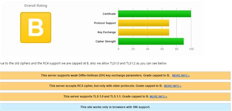 SSL TLS Ciphers And Grading