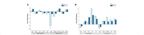 qrt pcr validation of degs generated from the rna seq results a degs