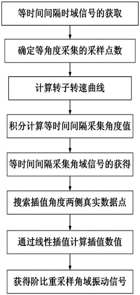 Planetary Gear Case Fault Diagnosis Method Based On Order Complexity