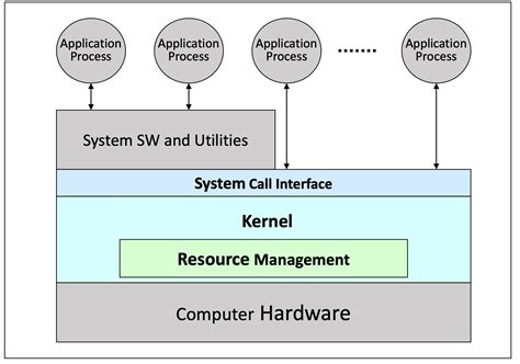 Os Operating Systems Overview