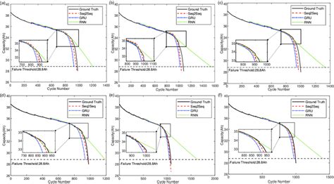 The Results Of Iterative Rul Prediction A At 30 Sp For Cell 1 B