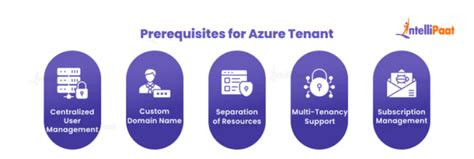 What Is Azure Tenant Working Prerequisites Use Cases