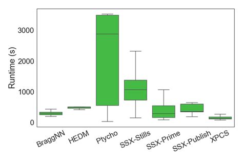 distribution of runtimes for flows discussed in the text box plots