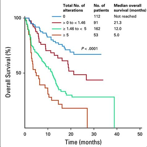 Overall Survival From Circulating Tumor Dna Ctdna Collection