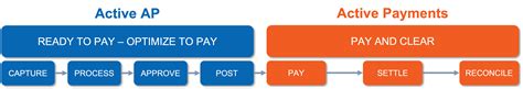 Payment Automation Optimization ActiveWorx