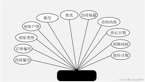 基于javaspringboot的房屋租赁系统的设计与实现房屋租赁系统整体er图 Csdn博客