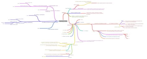 Hypothesis Testing Coggle Diagram