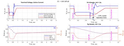 Projects 2019s2 25502 Dynamic Modelling Of A System With High Levels Of Wind And Solar Pv