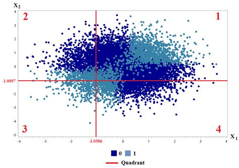 Mathematics Free Full Text Modelling Interaction Effects By Using