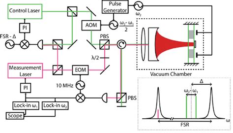 Figure S2 Complete Experimental Setup One Measurement Laser Is Locked