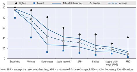 ICT Activities And Performance In Enterprises Source OECD Download Scientific Diagram