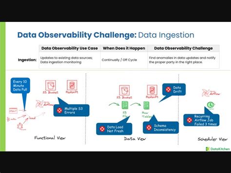 Data Observability Five Use Cases Datakitchen Posted On The Topic Linkedin