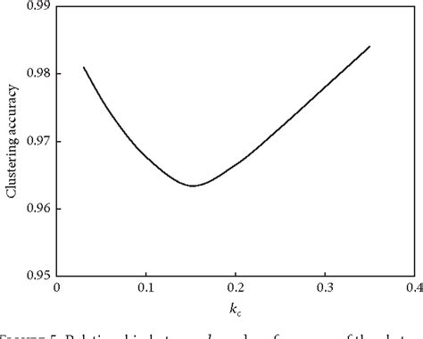 figure 5 from improved ant colony clustering algorithm and its