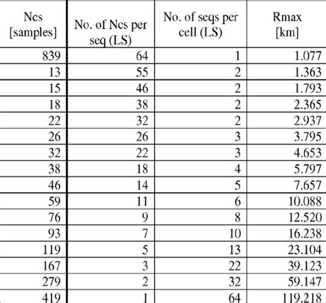 4gnation Rach Preamble And Root Sequence Planning