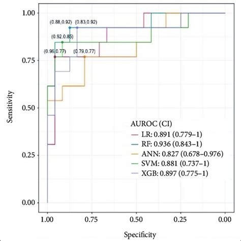 Receiver Operating Characteristic Curves Plotted From Machine Learning Download Scientific