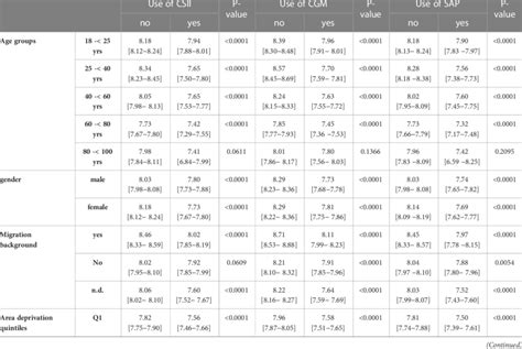 hba1c results from multiple linear regression models download