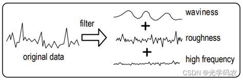 Zygo干涉仪面形滤波详解metropro Csdn博客