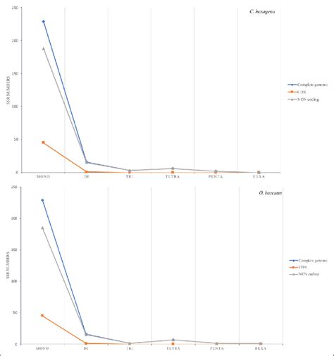 Number Of Ssr Types In The Complete Genomes Protein Coding Regions And
