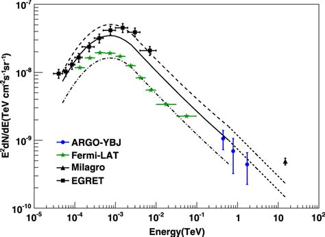 Energy Spectrum Of The Diffuse Gamma Ray Emission Measured By ARGO YBJ Download Scientific