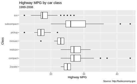 3 Data Visualisation R For Data Science Exercise Solutions