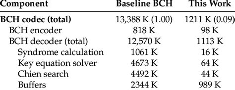 Hardware Complexity Comparison Of Bch Codec Blocks Download Scientific Diagram