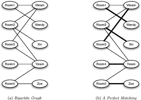 Figure 10 1 From 1 Bipartite Graphs And Perfect Matchings Matching