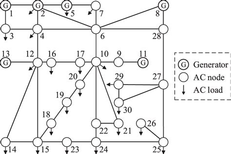 Schematic Diagram Of Ieee 30 Node System Download Scientific Diagram