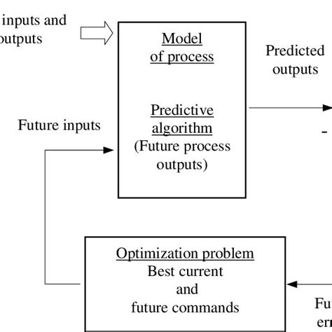 Model Predictive Control Scheme Download Scientific Diagram