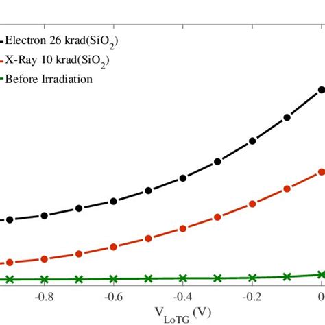 Evolution Of The Mean Dark Current Over The Cis Array With The Applied Download Scientific