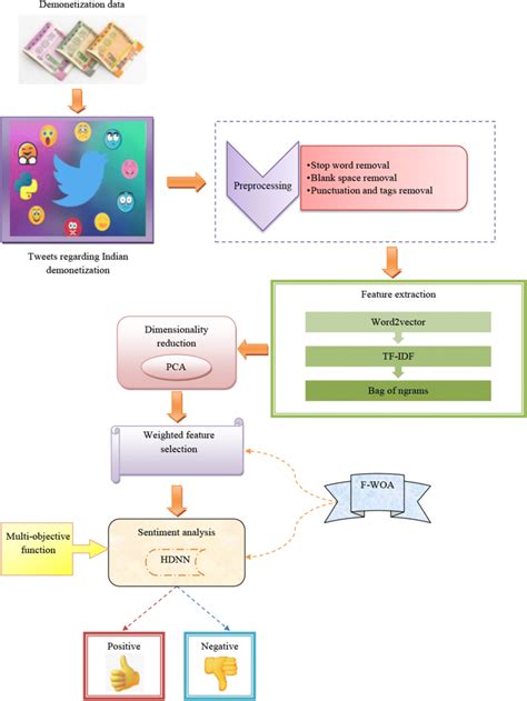 Sentiment Analysis Model On Demonetization Policy In India Download