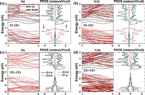 Band Structures And Partial Density Of States Pdos Of The Two Kinds