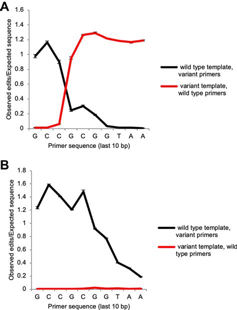 Tuning Of Primer Editing Using Phosphorothioate Protection Effect Of