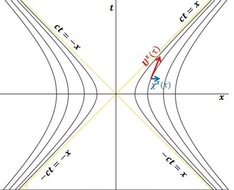 Equation 35 Gives The Family Of Hyperbolic Curves For The Observers Download Scientific