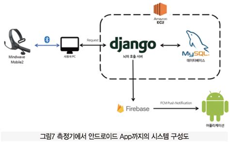 62호 Mindwave Mobile 2를 이용한 뇌파 기반 응급호출 시스템 Ntrexgo 디바이스마트 엔티렉스 컨텐츠