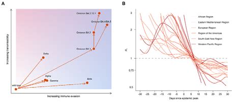 Increasing Transmissibility And Immune Evasion Properties Of Sars Cov 2