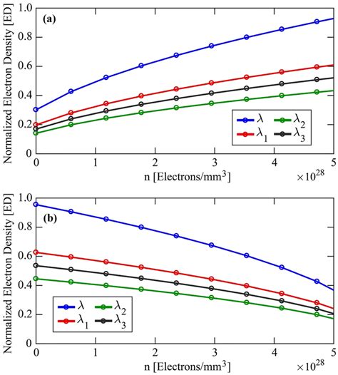 Fully Biased Electron Density Characteristics Where A Is Forward Download Scientific Diagram