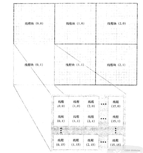 Cuda By Example四——线程协作 Csdn博客