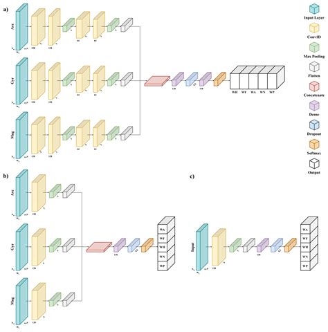 A Deep Learning Based Framework Oriented To Pathological Gait