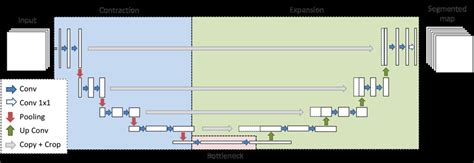 The U Net Model For Semantic Segmentation The Model Is Composed Of