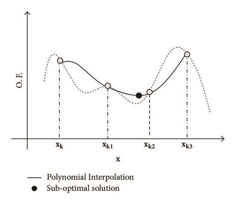 One Dimension Polynomial Interpolation Pi Download Scientific Diagram