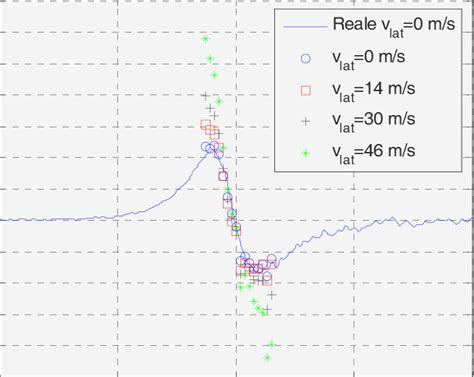 Comparison Between Wind Tunnel And Full Scale Measurements Lateral