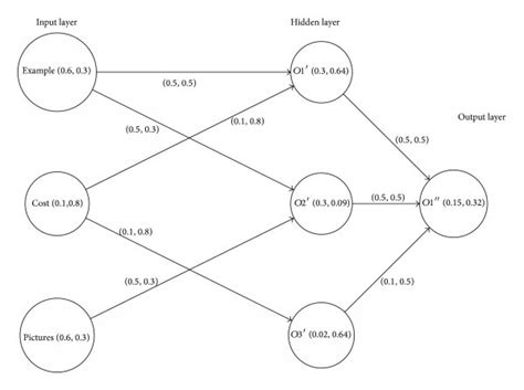 Intuitionistic Fuzzy Digraph Of Marketability Download Scientific Diagram